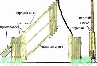 Конструкция распашных ворот – виды, типы, устройство, выбор