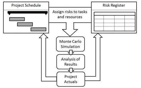 Advantanges Of Event Chain Methodology For Project Risk Analysis