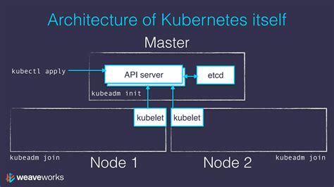 Orchestrating Microservices With Kubernetes Ppt
