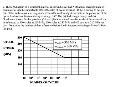 Solved The S N Diagram Of A Structural Material Is Shown Chegg