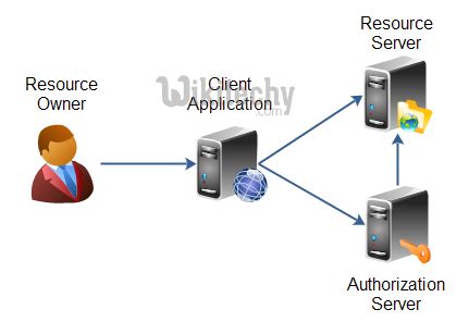 Oauth Tutorial OAuth Roles By Microsoft Award MVP Oauth Tutorial Learn In Sec Wikitechy