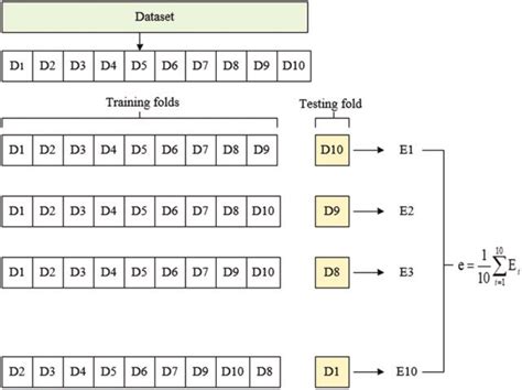 K Fold Cross Validation K 10 Download Scientific Diagram K Fold Cross Validation K 10 Download Scientific Diagram