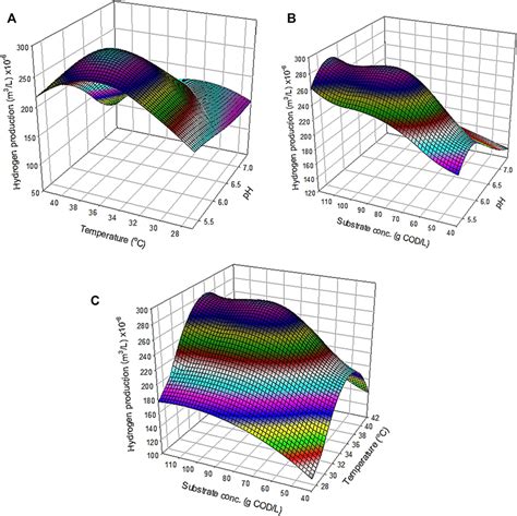 Non Linear Relationship Between A Temperature And Ph B Substrate