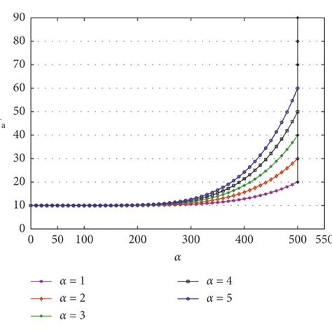 The Impedance Function Taxa A Different Value Of α B Different