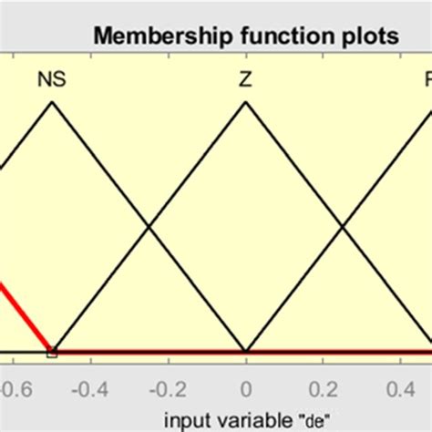 identification of error input membership functions in the proposed