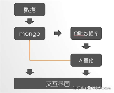 基于tushare和mongo，玩转qlib自带的数据库 知乎