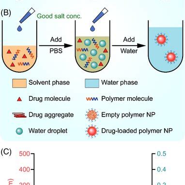 Schematic Of The Salt‐concentration Screening Method An Antisolvent