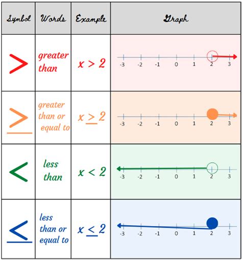 Cie Igcse Mathematics 0580 Inequalities Study Notes
