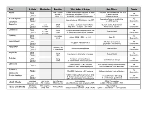 Solution Pharmaccology Drug Chart Studypool