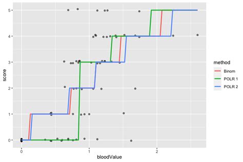 ordered logit how to properly perform predictions in ordinal