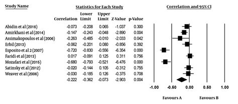 Forest Plot Of Correlation Between BMI And Sexual Function In Women Download Scientific Diagram