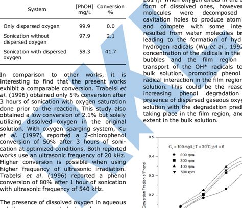 Phenol Conversion At Different Stirring Speeds Download Scientific Diagram