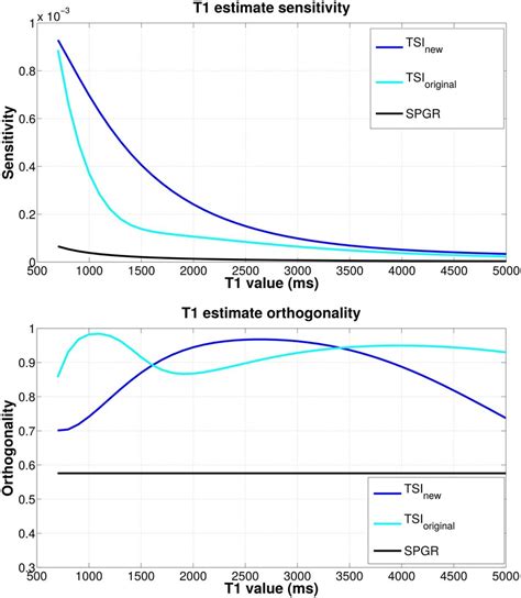 Comparison Of Sensitivity Top Panel And Orthogonality Sin ϕ Bottom Download Scientific