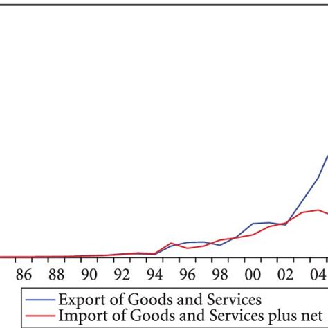 Export And Import Of Goods And Services Download Scientific Diagram