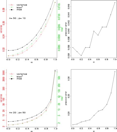 Figure 1 From Regularized Discriminant Analysis And Its Application In