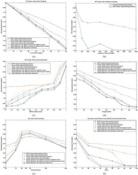 Experiment Results Under Different Attacks Download Scientific Diagram
