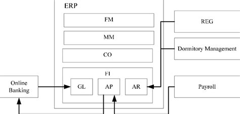 Integration Of ERP System Download Scientific Diagram