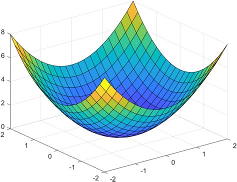 3차원 그래프 그리기 Matlab For Everyone