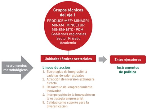 Economia Peruana Básica Plan Nac de Diversificación productiva Perú