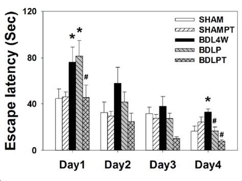 Latencies Of Escape To The Platform In The Morris Water Maze Mean ± Download Scientific