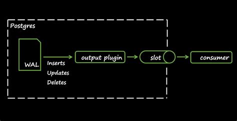 Postgresql Logical Decoding Wal Decoding Veritabaniorgveritabaniorg