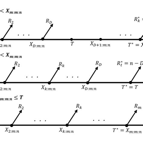 Schematic Representation Of Generalized Type I Progressive Hybrid