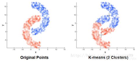 应用：numpy实现k均值聚类算法（k Means）只用numpy编写kmeans将一组数据分为k个类别输入矩阵m迭代次数n聚类中心书