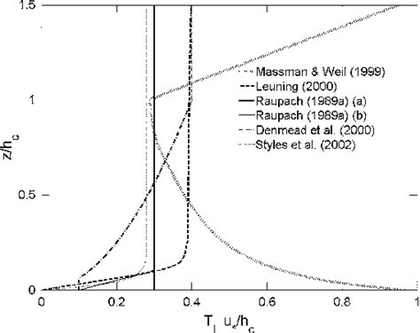 Different Parameterisations Of The Normalised Lagrangian Time Scale