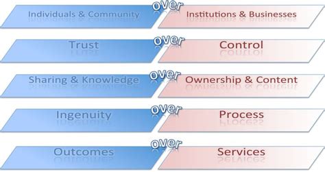 Best Itil Images On Pinterest Project Management Template And Checklist Template