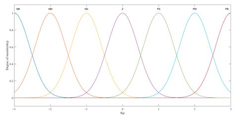 Oscillation Suppression Method Of Digital Proportional Valve Based On Fuzzy Intelligent Pid Control