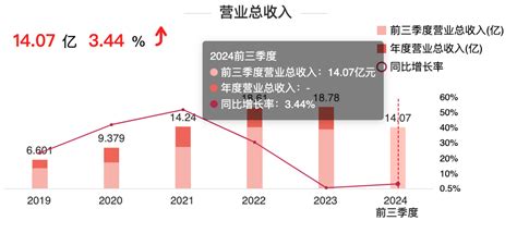 国产操作系统卖疯了！最营收7 84亿，最低1 5亿 麒麟软件2024年营收 csdn博客