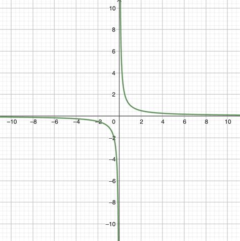 Tout Savoir Sur La Fonction Inverse Définition Propriété Et Dérivée
