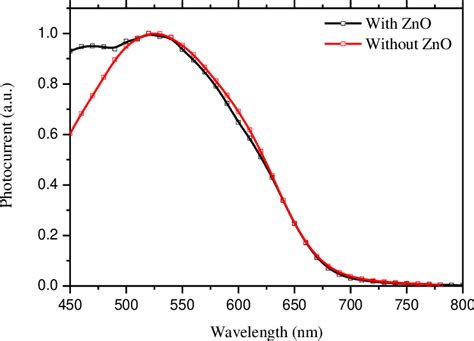 [pdf] Fabrication Of P3ht Pcbm Inverted Solar Cells With Zno Electron Transport Layer Semantic