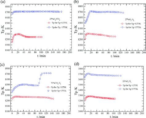 Char Surface Temperature Changing With Combustion Time T A 27 O 2 Download Scientific
