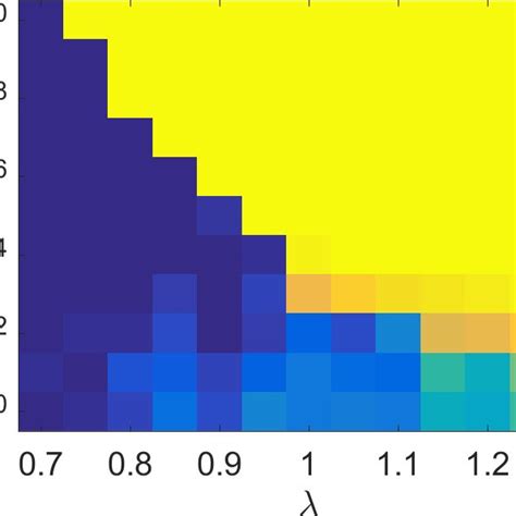 u 1 synchronization under gaussian noise model for n 100 here σ √