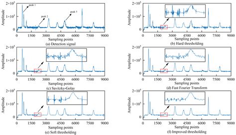 chromatography denoising with improved wavelet thresholding based on