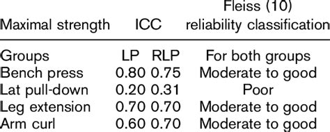 Test Retest Reliability Intraclass Correlation Coefficient Icc For Download Table