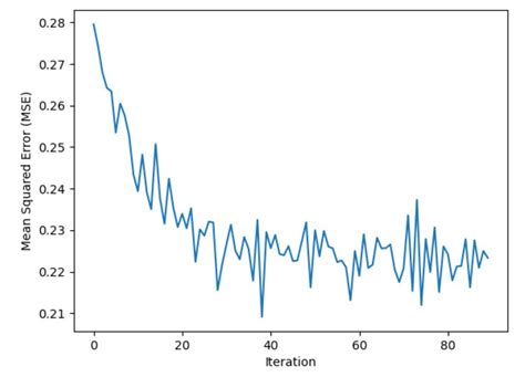A Hybrid Algorithm For Short Term Wind Power Prediction
