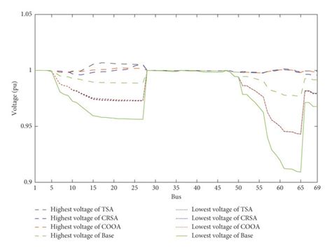 The Lowest And Highest Voltages Of Each Node In The Ieee 69 Node System