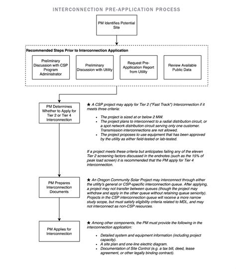 Interconnection Oregon Community Solar Program