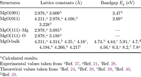 The Optimized Lattice Constants Of The Bulk Mgo And The Cor Responding