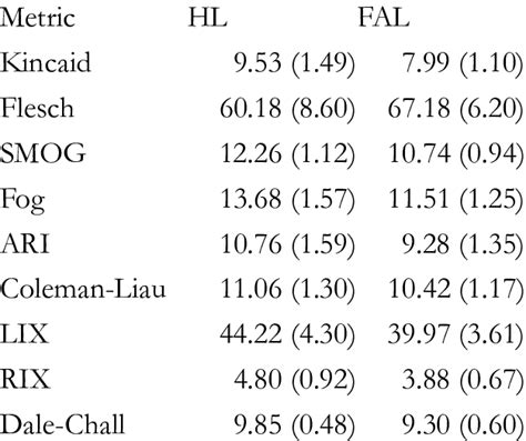 Means And Standard Deviations Within Brackets Of The Different Download Scientific Diagram