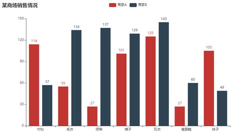 可视化可视化工具ECharts 简介 zhouqilin tech