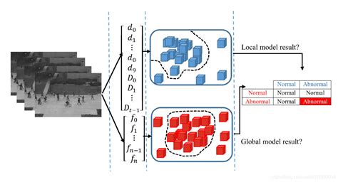 基于距离判定的视频异常事件检测 anomaly detection and localization in crowded scen csdn博客