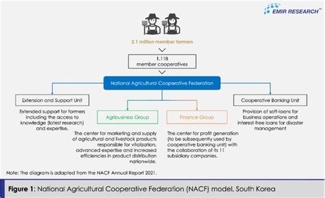 Malaysian Food Security Building Holistic Farm To Table Food Supply Chain