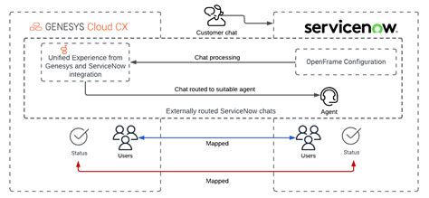 overview of unified experience from genesys and servicenow genesys