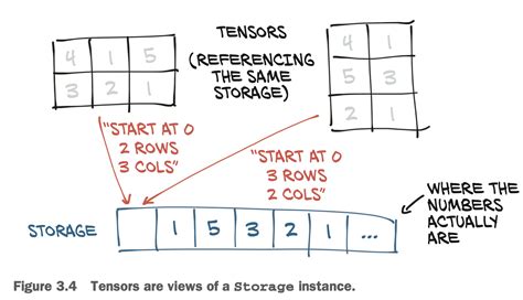 Pytorch Tensor