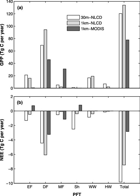 Regional Annual Carbon Fluxes Averaged Over The Period 2001 2007 For