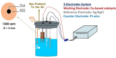 Simplified Conceptual Scheme Of The Co2 Electrochemical Reduction Setup