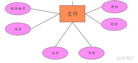 Er图和数据库模型图有啥区别呢？ 知乎